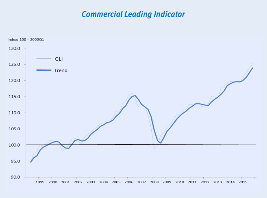BC Commercial Real Estate Sector Shows Consistent Growth | Business ...