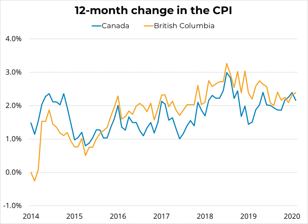 National Inflation Steady through February | Business Examiner