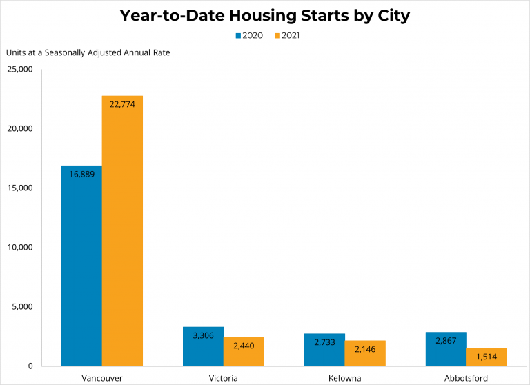 BC Only Province to Show Increase in Housing Starts | Business Examiner