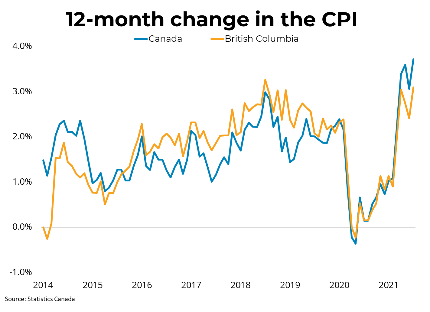 BCREA: Canadian Inflation July 2021 | Business Examiner