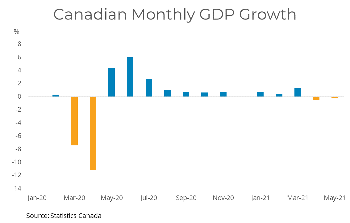 BCREA: Canadian Monthly Economic Growth | Business Examiner