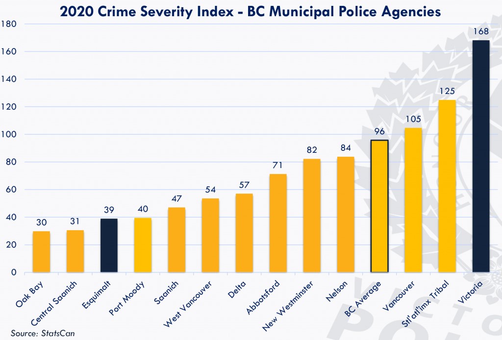 2020 Crime Severity Indexes For Esquimalt And Victoria | Business Examiner