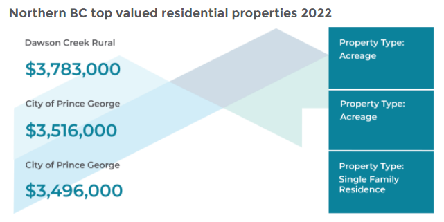 Northern BC Property Assessments Out, Values Skyrocket | Business Examiner