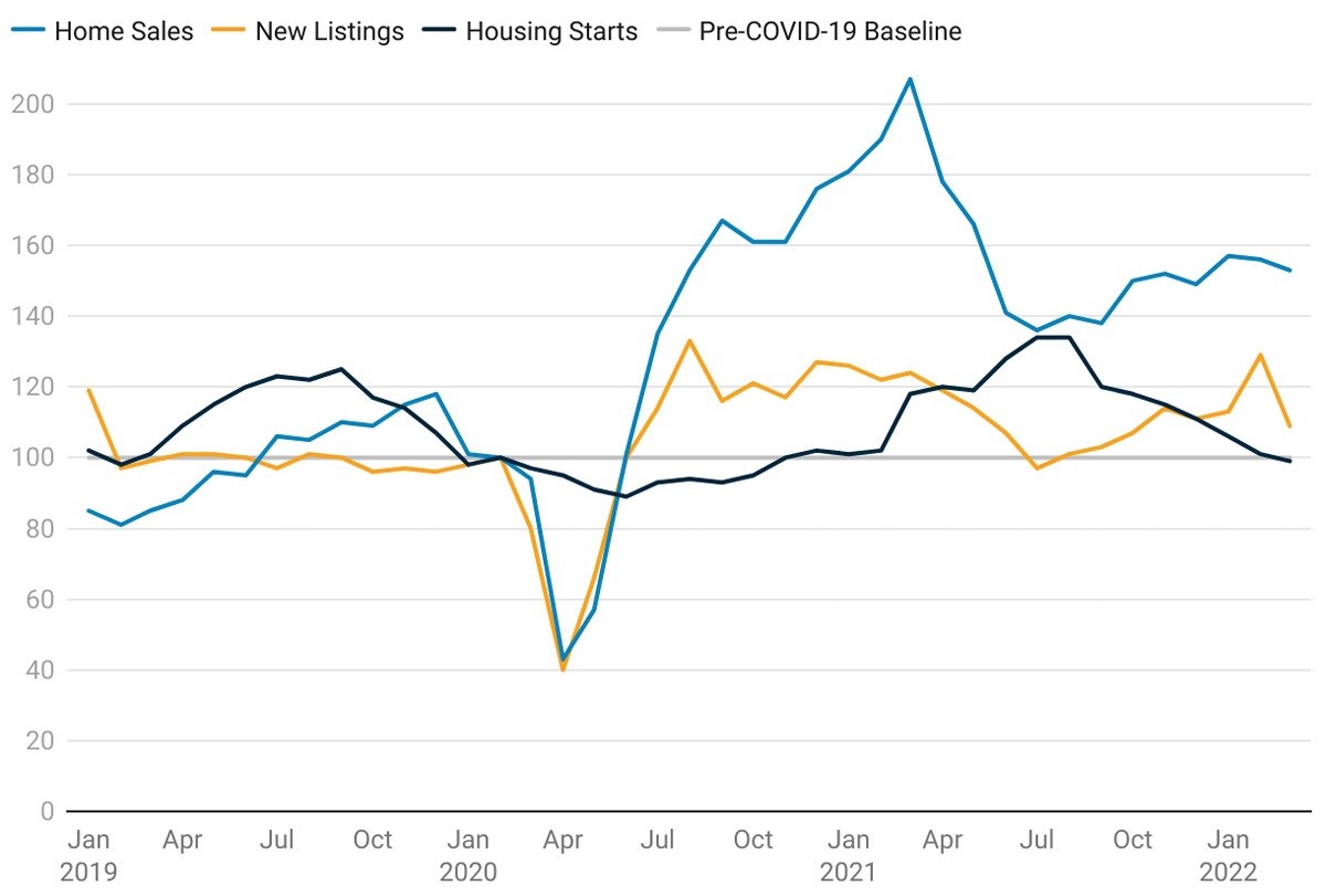 BCREA: Recovery Dashboard - April 27, 2022 | Business Examiner