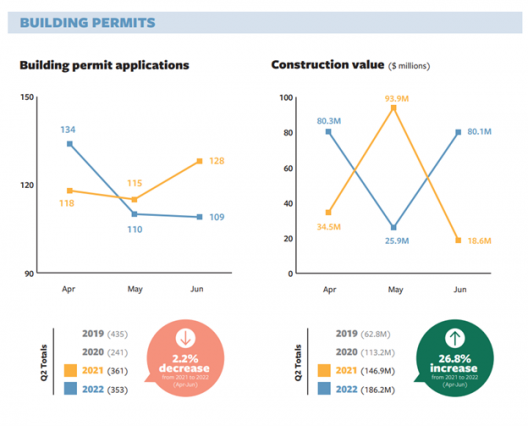 Second Quarter Shows Victoria Continues Economic Recovery | Business ...