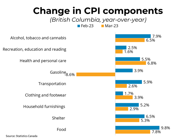 BCREA: March 2023 Canadian Inflation Report | Business Examiner