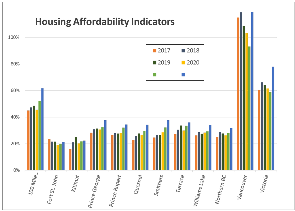 Northern BC Housing Affordability Indicators | Business Examiner