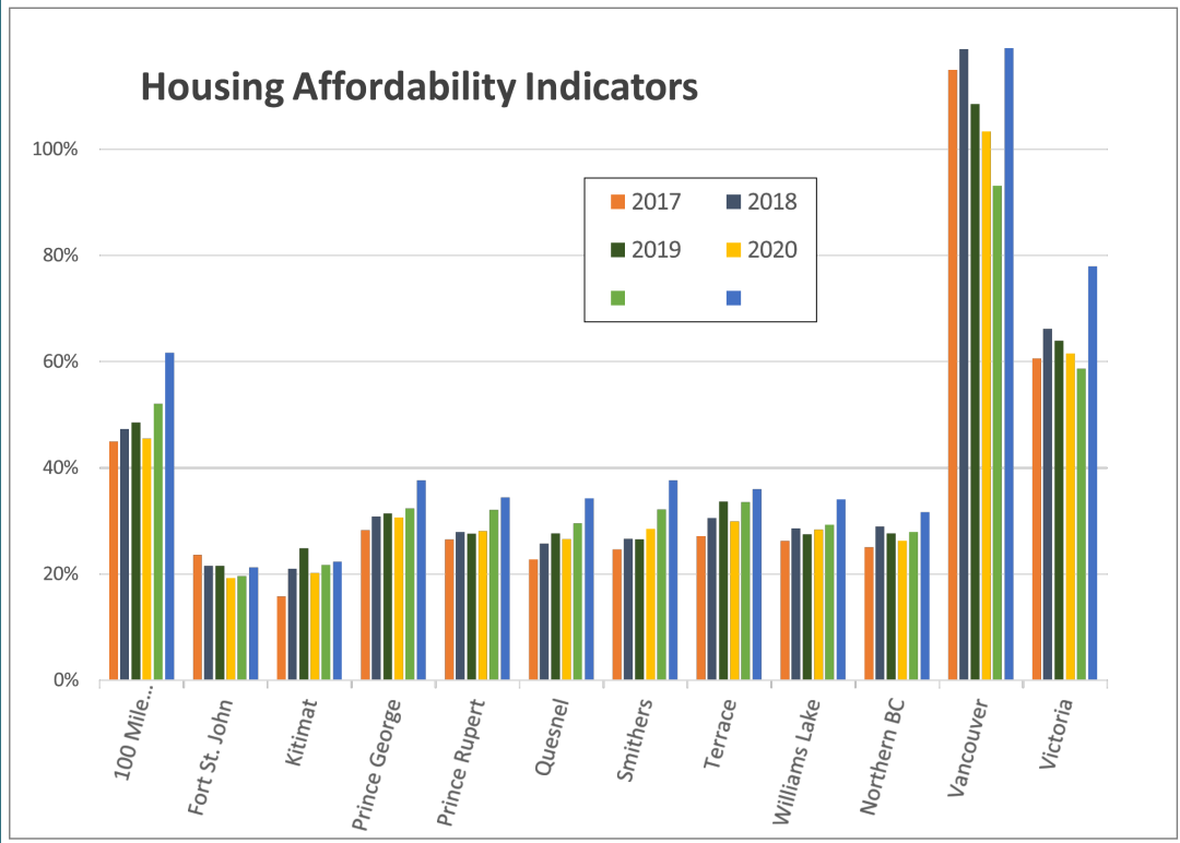 Northern BC Housing Affordability Indicators | Business Examiner