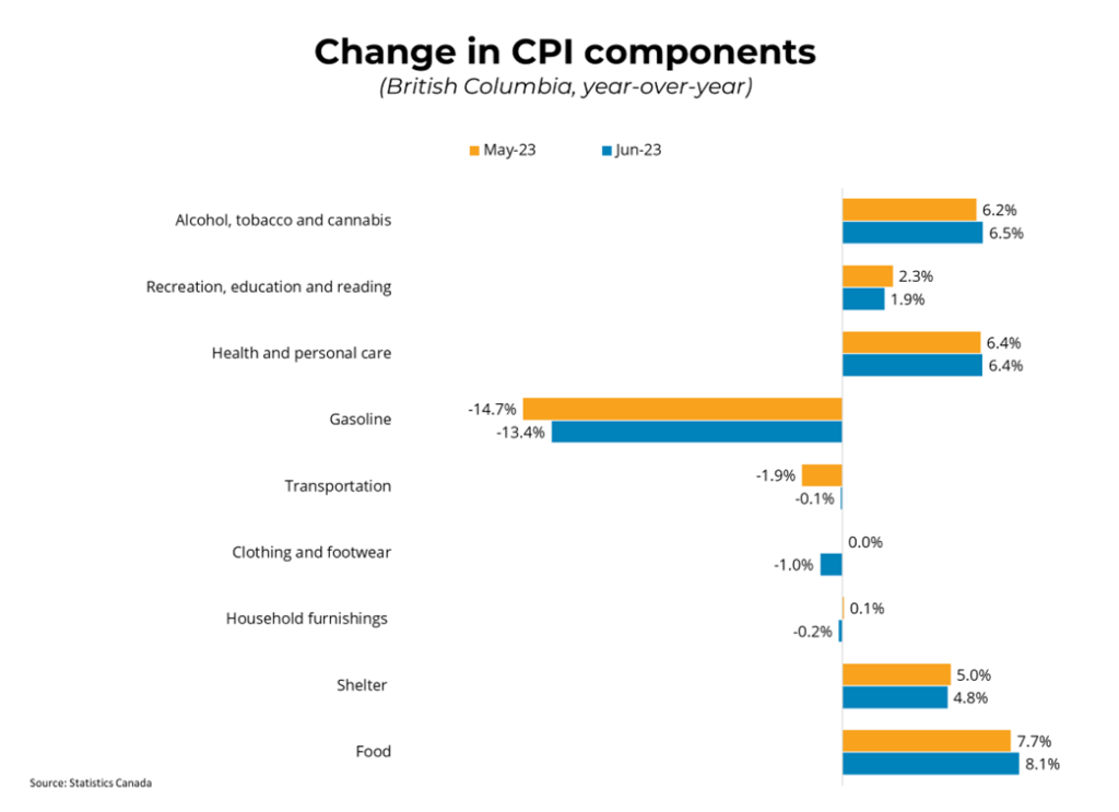 BCREA: June 2023 Inflation Report | Business Examiner BCREA: June 2023 Inflation Report | Business Examiner