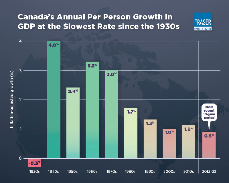 Canada’s Per-Person GDP Growing at Slowest Rate Since the Great ...