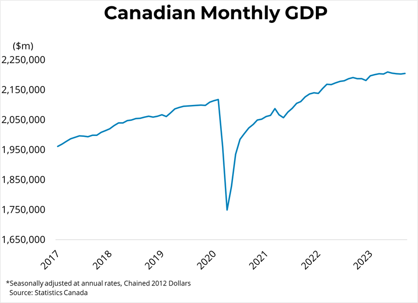 BCREA: Q3' 2023 Canadian Economic Growth Stats | Business Examiner