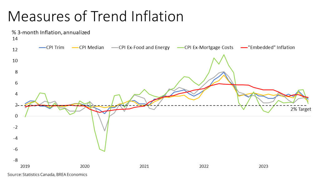 BCREA: October 2023 Inflation Report | Business Examiner