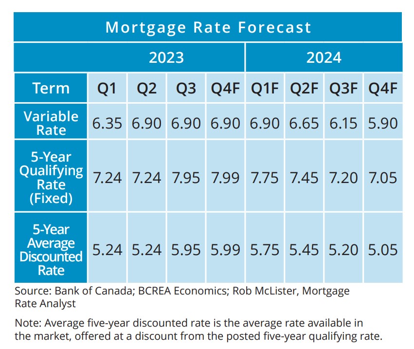 BCREA: MORTAGAGE RATE FORECAST | Business Examiner BCREA: MORTAGAGE RATE FORECAST | Business Examiner