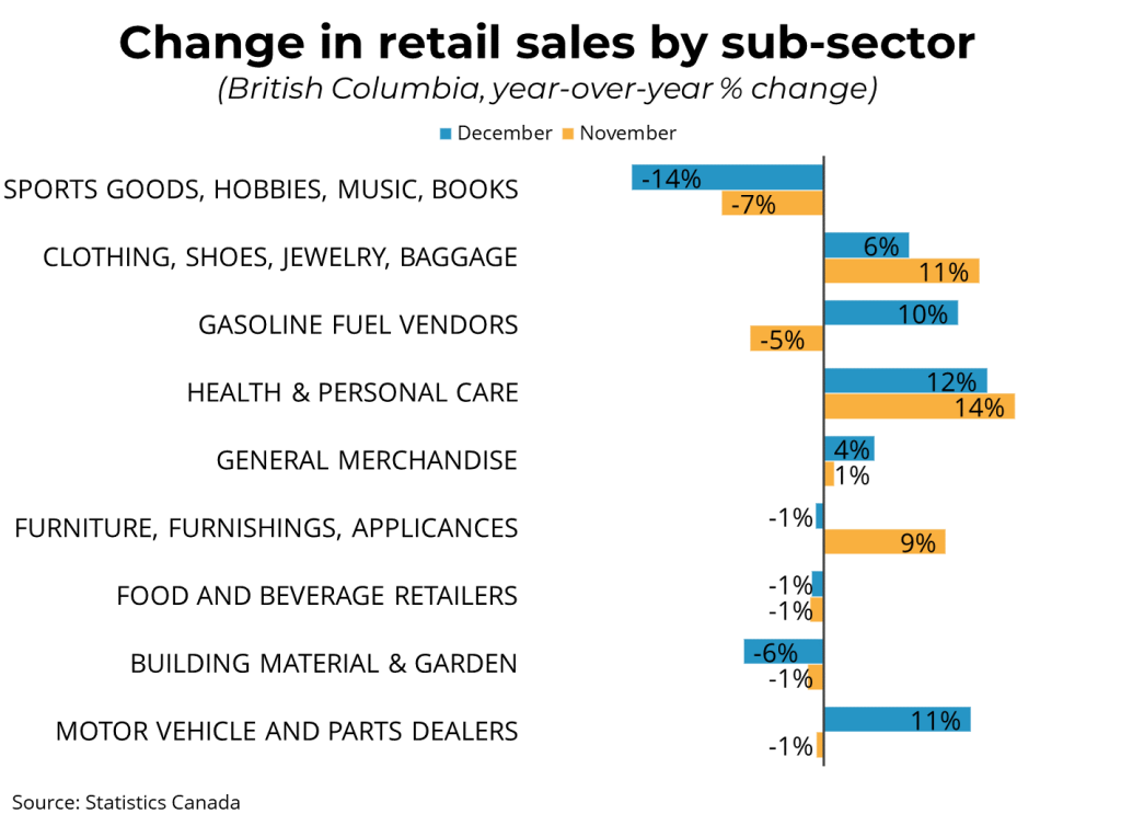 BCREA: DECEMBER 2023 RETAIL SALES REPORT | Business Examiner