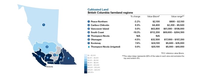 FCC: BC FARMLAND VALUES CONTINUED TO CLIMB IN 2023 | Business Examiner