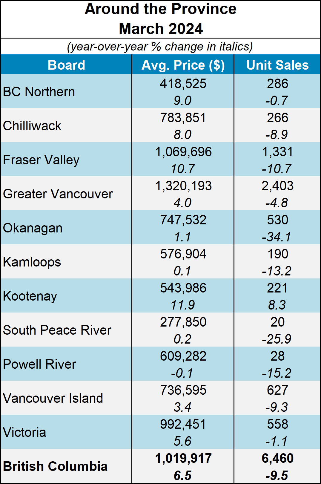 BCREA: PENT-UP DEMAND CONTINUES TO BUILD AS SALES REMAIN SLOW ...
