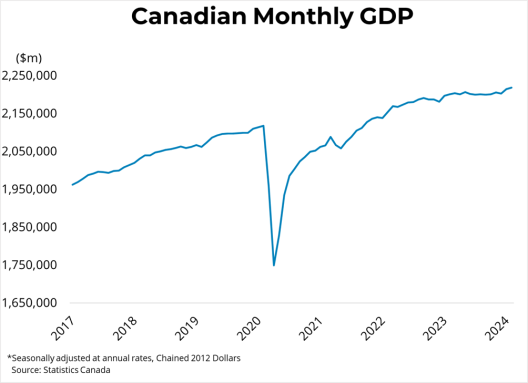 BCREA: FEBRUARY 2024 CANADIAN GDP GROWTH | Business Examiner