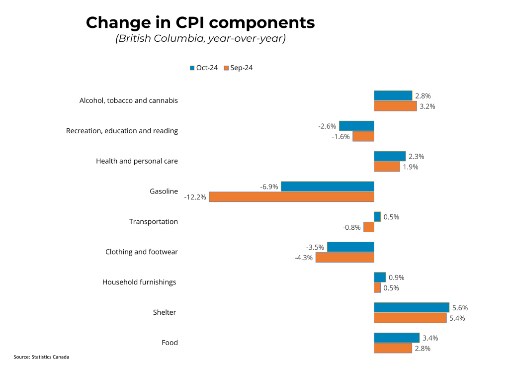 BCREA: OCTOBER STATS SHOWS CPI INCREASE | Business Examiner