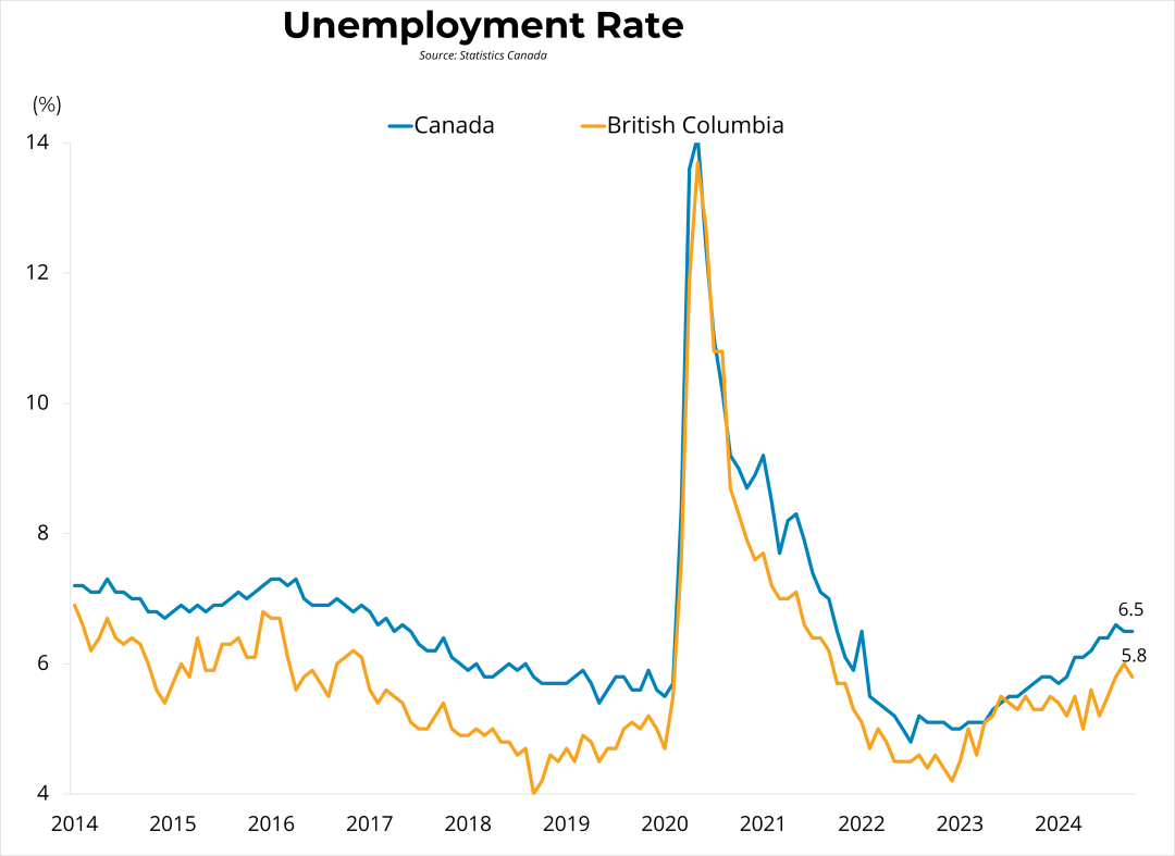 BCREA: OCTOBER EMPLOYMENT STATS SHOW SLOW AND STEADY RECOVERY ...