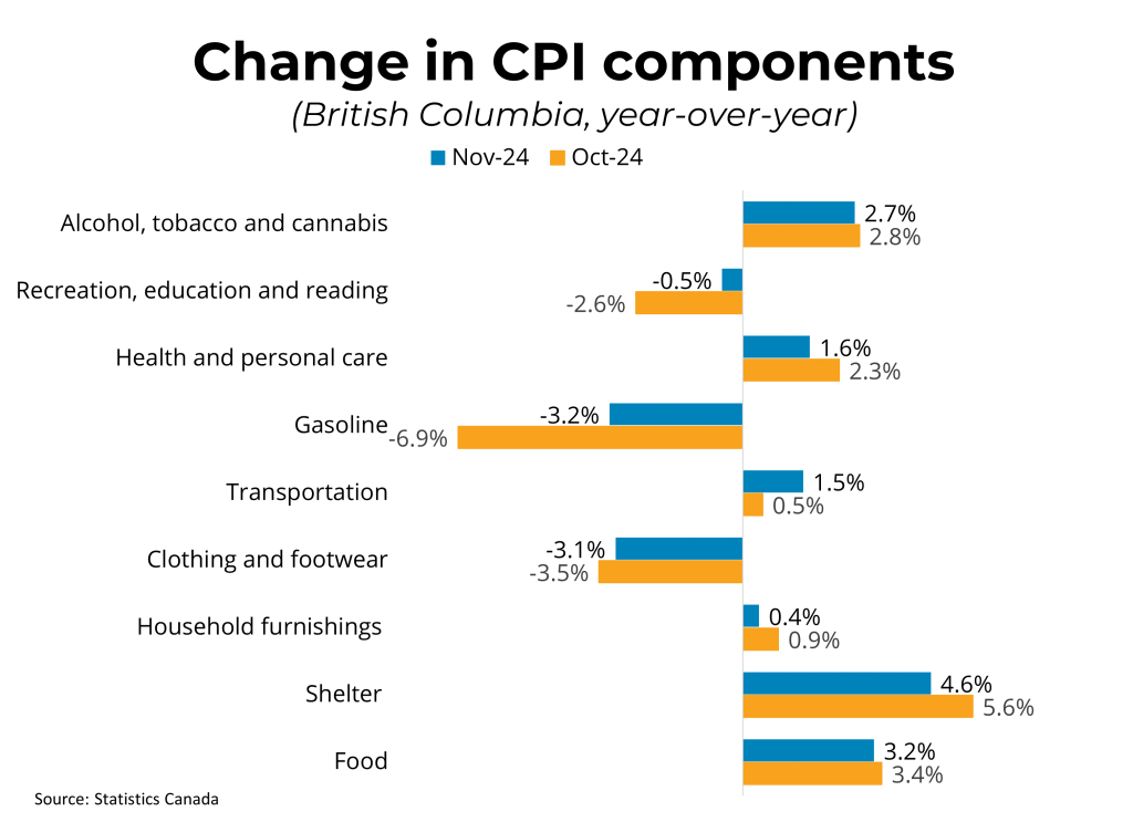 BCREA: NOVEMBER CANADIAN INFLATION REPORT | Business Examiner BCREA: NOVEMBER CANADIAN INFLATION REPORT | Business Examiner