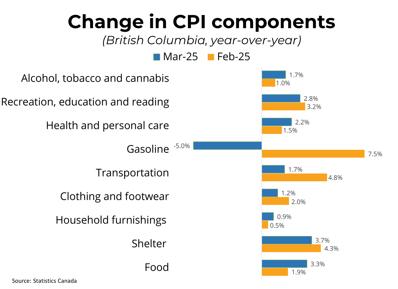 BCREA: MARCH 2025 CONSUMER PRICE INDEX REPORT | Business Examiner
